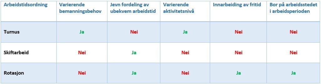Turnus, skift eller rotasjon?